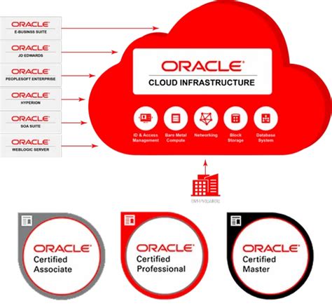 Oracle Cloud Infrastructure Cloud Infrastructure Services Prodware Solutions Private Limited