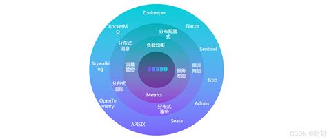 Springcloud 和 Dubbodubbo Spring Cloud Csdn博客