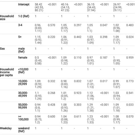 Generalized Additive Model Regression Coecient Download Scientific