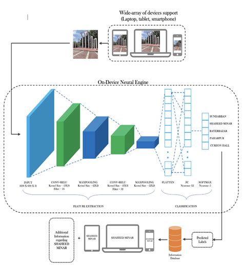 System Architecture For Proposed Cnn The Architecture Of The Proposed Download Scientific
