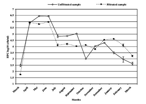 hpc values recovered from unfiltered and filtered samples the plotted