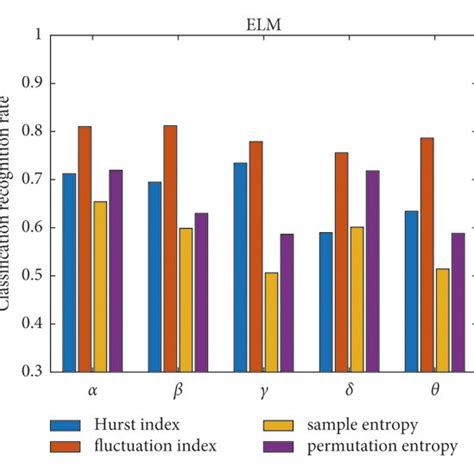 Comparison Chart Of Classification Accuracy Based On Elm Under Four Download Scientific Diagram
