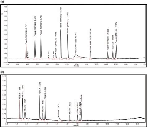 A Hplc Detection Chromatogram Of All Degradants B Uplc Detection Download Scientific