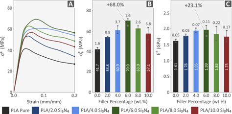 The Compression Experiments Conducted On The 3d Printed Samples A Download Scientific