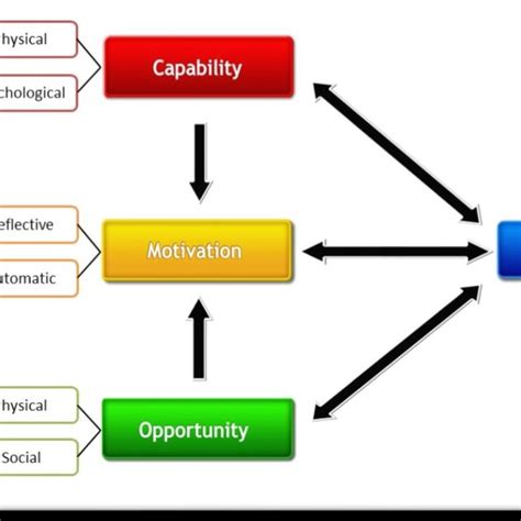 Com B Model ² Michie Et Al 2011 Download Scientific Diagram