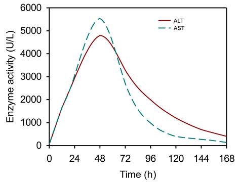 Livers Free Full Text The Evolution Of Circulating Biomarkers For Use In Acetaminophen