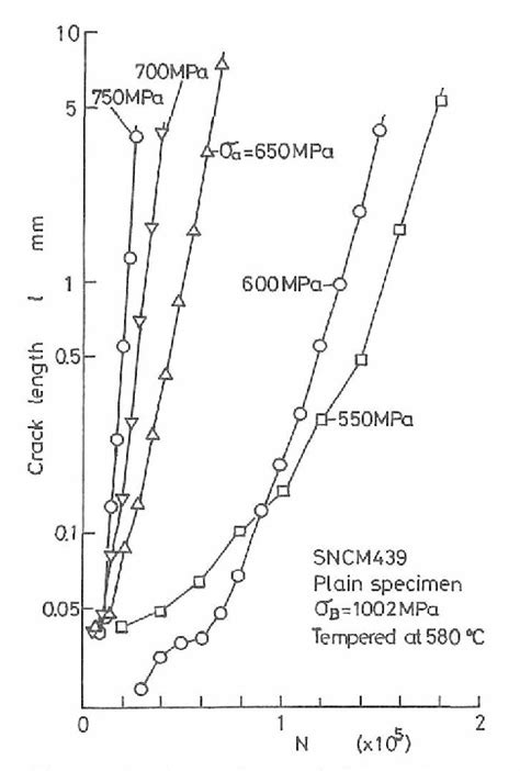 Figure 10 From A Small Crack Growth Law Of Low Alloy Steels Sncm And Its Application To The