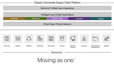 Supply Chain Software The Connected Supply Chain E2open