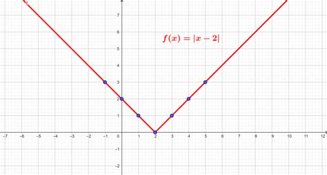 Gráfico Da Função Modular Escola Educação