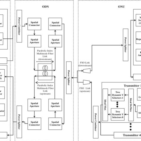 Proposed Architecture Of Mdm‐based Hybrid Twdm‐pon Fso System Fso Download Scientific Diagram