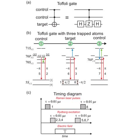 A General Scheme Of The Three Qubit Toffoli Gate B Scheme Of The