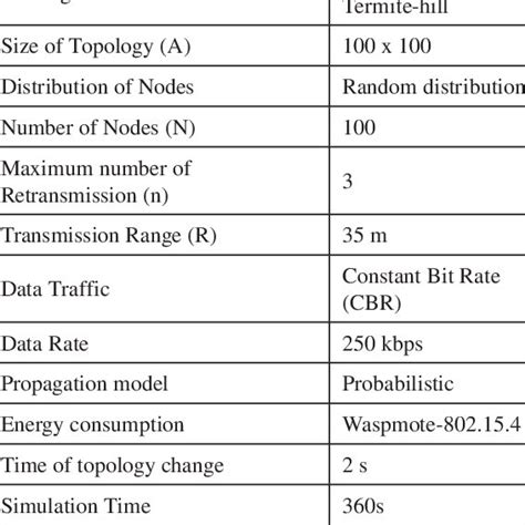 Simulation Parameters Parameters Values Download Table