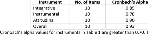 Reliability Coefficient Of Study Instruments Download Scientific Diagram Reliability Coefficient Of Study Instruments Download Scientific Diagram