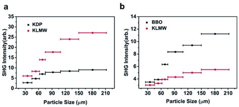 Powder Shg Measurements Of Klmw At A 1064 Nm And B 532 Nm