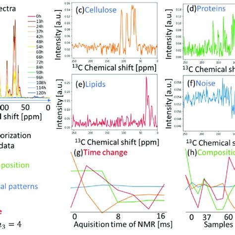 Application Of Non Negative Tucker Decomposition Ntd To 13 C Download Scientific Diagram