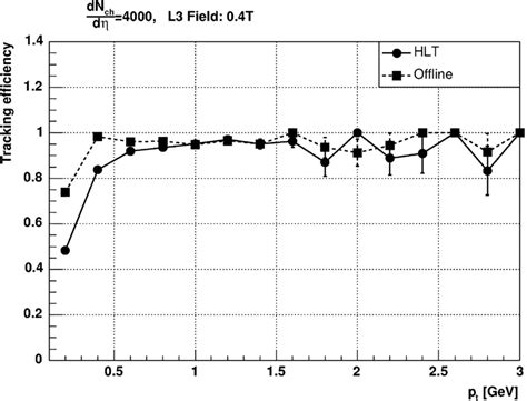 Performance Of The Hlt Tracking Algorithms Compared To The Offline