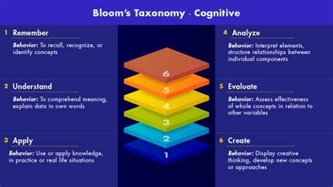 How To Write Effective Learning Objectives For Blended Learning