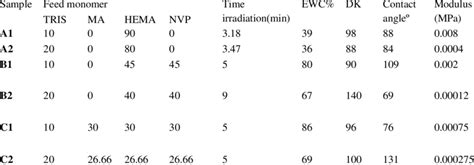 Formulations Of Silicone Hydrogel Through Copolymerization Of Tris