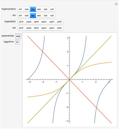 Elementary Transcendental Functions And Their Inverses Wolfram Demonstrations Project