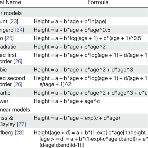 Examples Of Parametric Growth Models Download Table