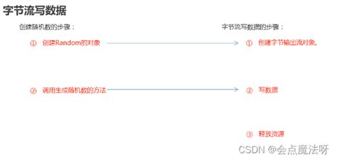 Javaio流详解：字节流与字符流 Csdn博客
