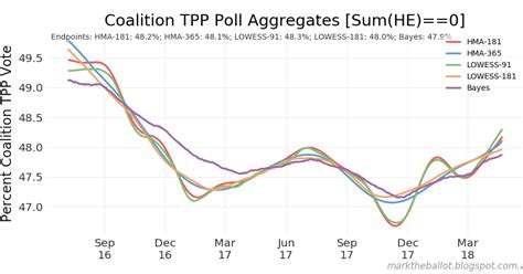Mark The Ballot Simple Poll Aggregation Models