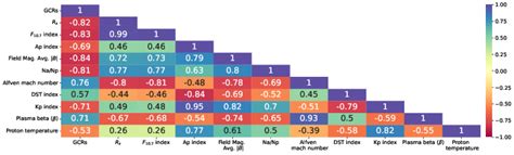 Correlation Coefficients For All Signal Series Between Gcrs And Solar