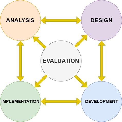 The Learning Engineers Knowledgebase