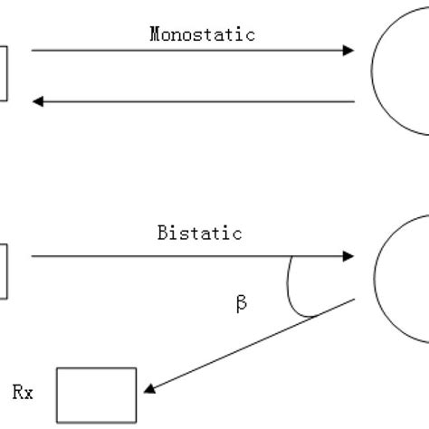 The Monostatic And Bistatic Radar Configurations Download Scientific Diagram
