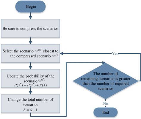 Flow Chart Of Scenario Reduction Method Download Scientific Diagram