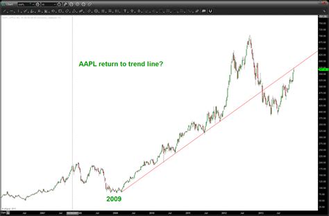 AAPL And GOOG Patterns Completing Bart S Charts