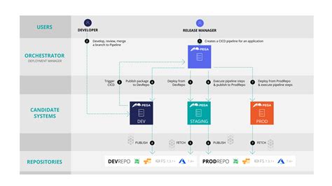 Deployment Manager Architecture And Workflows Pega