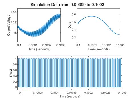 Pwm Generate Ideal Pulse Width Modulated Signal Corresponding To Input Duty Cycle Simulink