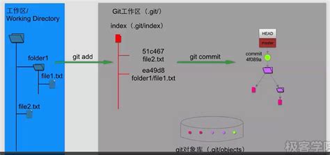 Git暂存区原理数据暂存区实现 Csdn博客 Git暂存区原理数据暂存区实现 Csdn博客