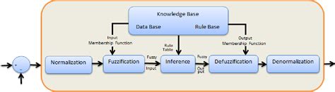 Figure 2 From Design Pid Baseline Fuzzy Tuning Proportional Derivative Coefficient Nonlinear