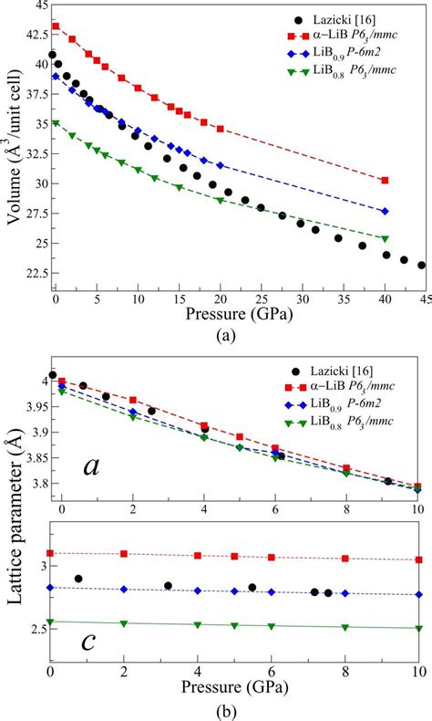 A Equation Of State Of The Predicted Libx Structures Compared With Download Scientific