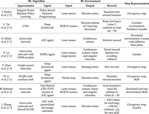 Related Works On The Mobile Robot Exploration Using Deep Rl Download