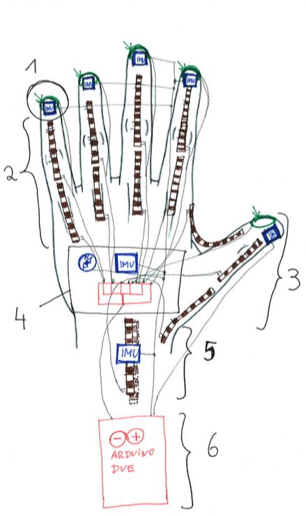 Custom Data Glove And Scheme Of Sensor Positions 1 An Imu And A Download Scientific Diagram