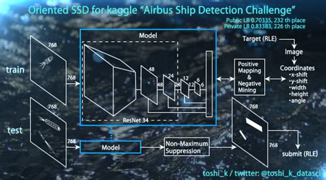GitHub Toshi K Kaggle Airbus Ship Detection Challenge Oriented SSD For Kaggle Airbus Ship