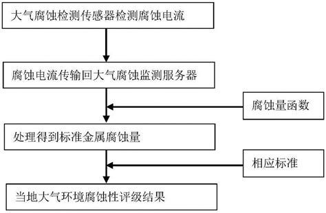 一种大气腐蚀性在线监测系统及其方法与流程