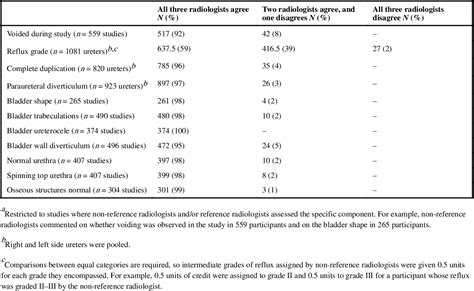 Table 1 From Reliability Of Grading Of Vesicoureteral Reflux And Other Findings On Voiding