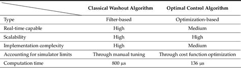 Table 2 From Design Of A Dsp Based Motion Cueing Algorithm Using The