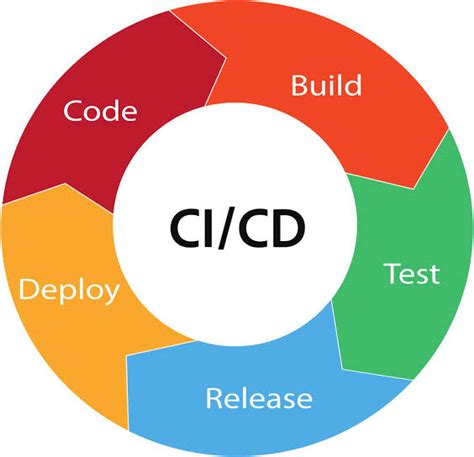 Ci Cd Pipelines Embrace Your Software Development
