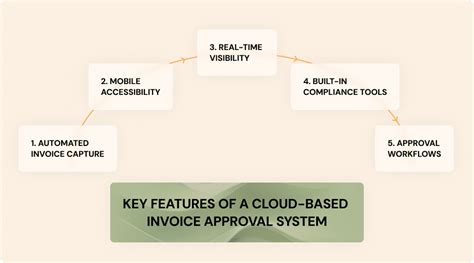 Cloud Invoice Approval Key Benefits Signup Software