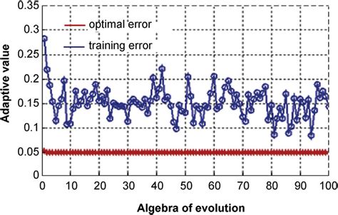 Fitness Curve In The Process Of Optimization Download Scientific Diagram