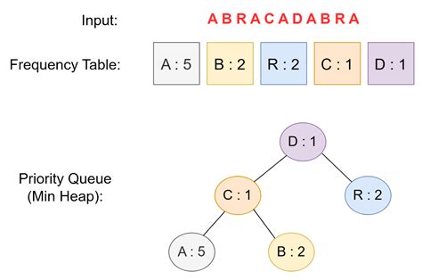 implementing huffman encoding for lossless compression pyimagesearch