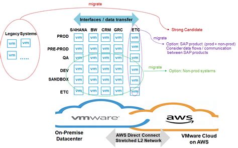 SAP On VMware Cloud On AWS Migration Options Welcome To Info Tech Layer