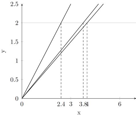 pdftex how to use intersections in pgfplots as x ticks tex latex