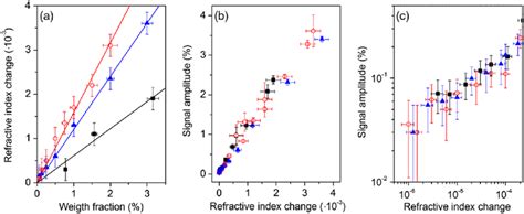 A Measured Refractive Index Change With Respect To Distilled Water Download Scientific