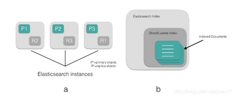 基础知识与理论；es与lucene的关联lucene与es关系 Csdn博客